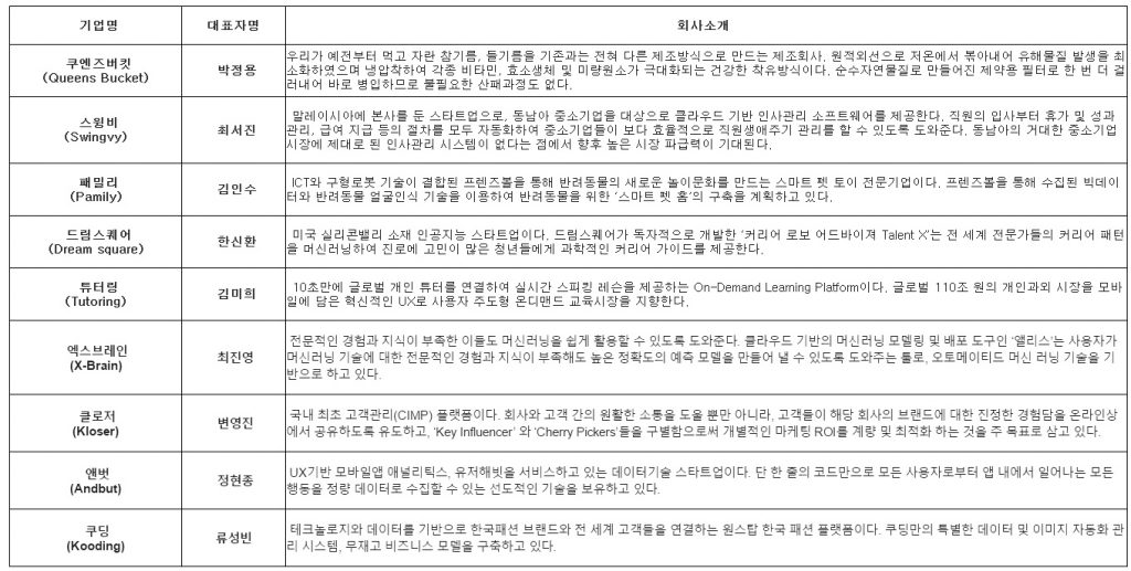 글로벌 엑셀러레이터 스파크랩 8기 엑셀러레이팅 스타트업 9개사 선정 플래텀