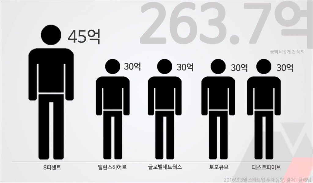 2016 회고 올해 스타트업 투자유치 1조 넘어 2015년보다 19 증가 스타트업 스토리 플랫폼 플래텀platum