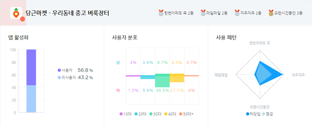 와이즈앱 비교하기 47 2017년 4월 중고 거래 앱 모든 지표 1위 번개장터 스타트업 스토리 플랫폼 플래텀platum