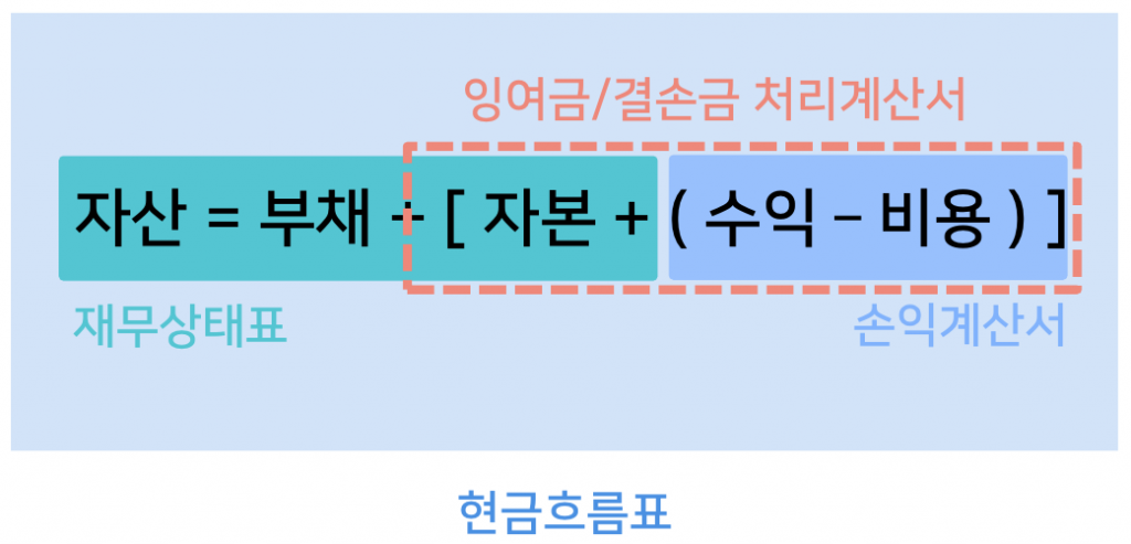 자비스의 스타트업을 위한 세노법가이드 6 투자자들이 좋아하는 매력적인 재무제표의 요건 플래텀