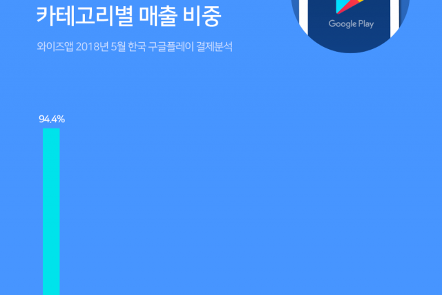 한국 구글 플레이 매출의 절대 강자는 ‘게임 스타트업 스토리 플랫폼 플래텀platum 9708