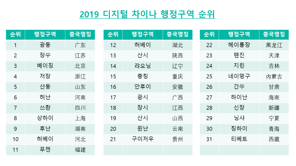 리포트 대륙의 디지털화 어디까지 와있나중국 디지털 지수 동향 플래텀