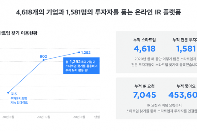 와디즈 2020 스타트업 찾기 그로스 리포트 발간 스타트업 스토리 플랫폼 플래텀platum