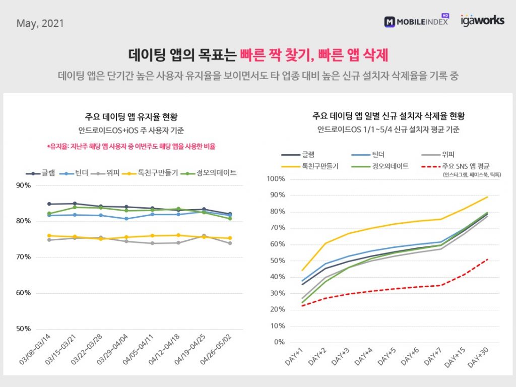 데이팅 앱 월 사용자 177만명 남녀 성비 64 설치 한달 후 삭제율 809 플래텀