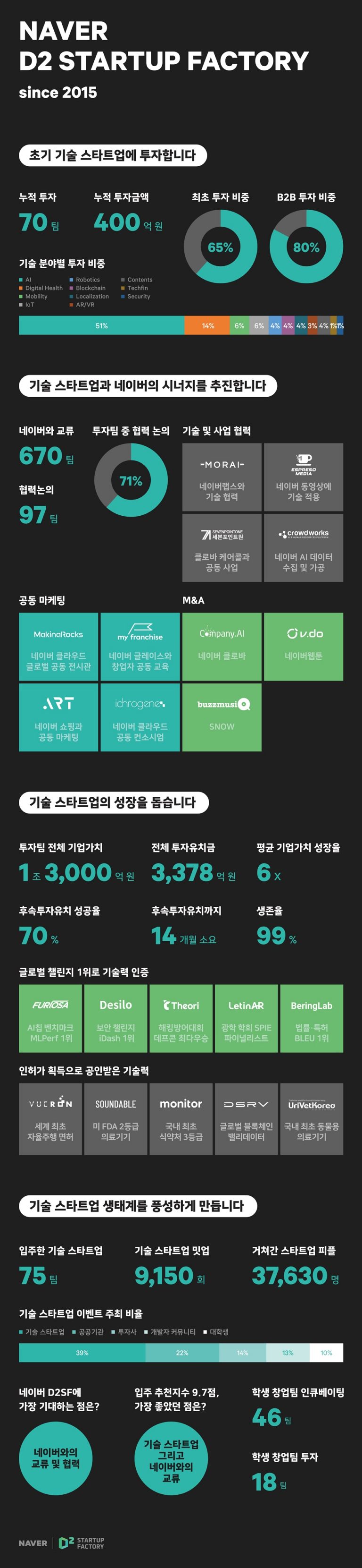 D2SF 6년, 퓨리오사 등 70팀에 투자... 전체 기업가치 1.3조 원 "네이버와 시너지" - 플래텀