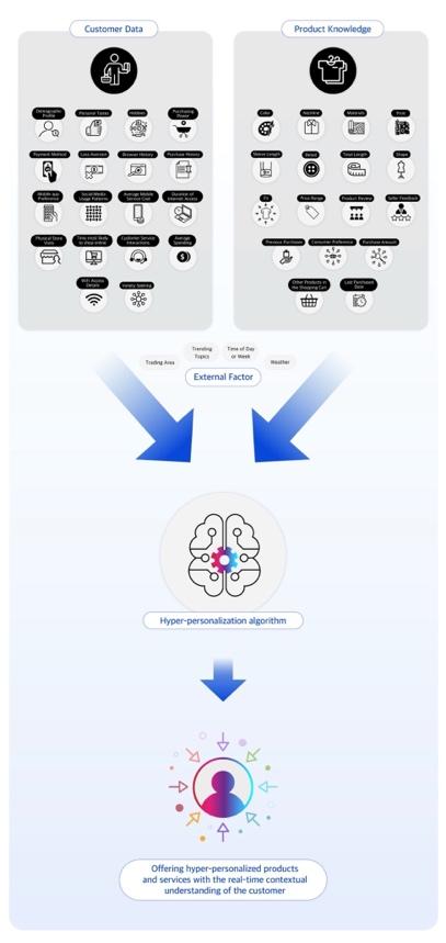 이커머스 마케팅 전략, ‘초개인화’에 대해 들어보셨나요? - 플래텀