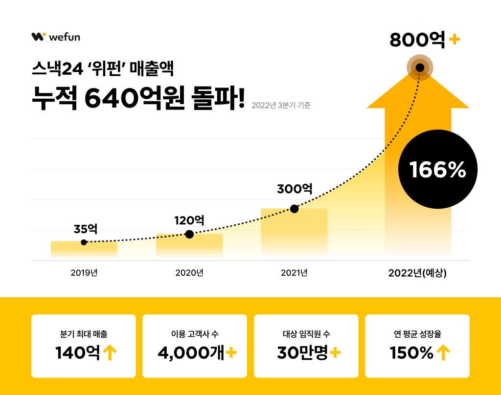 스낵24 ‘위펀’, 분기 최대 매출 140억 원… 누적 고객사 4천여 개 - 플래텀