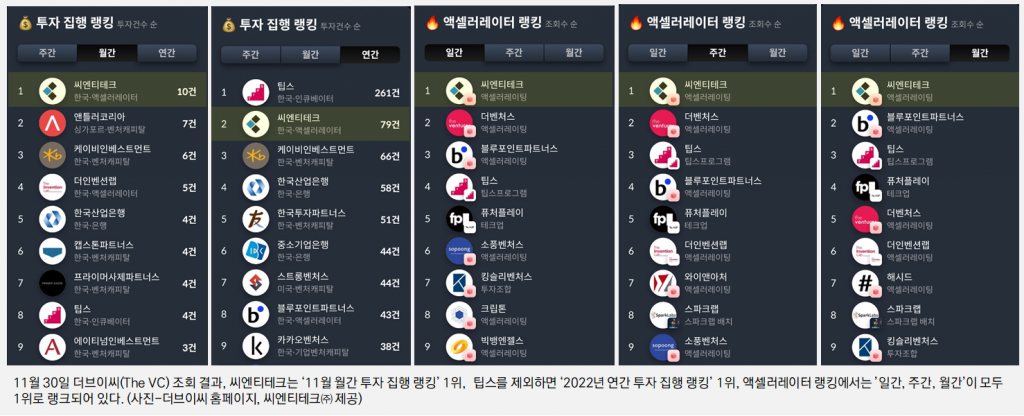 씨엔티테크 올 한 해 28개 스타트업 팁스 선정 이끌어 플래텀