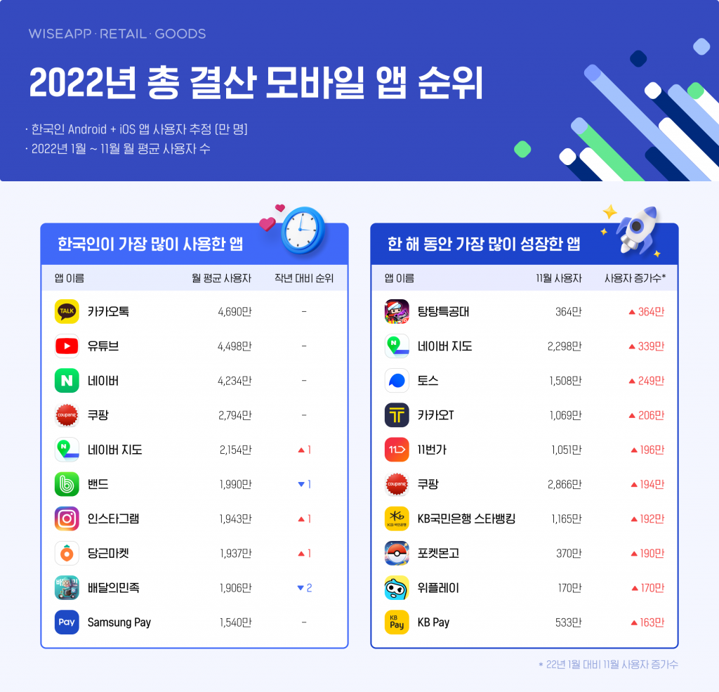 2022년 한국인이 가장 많이 사용한 모바일 앱 순위 플래텀 8089