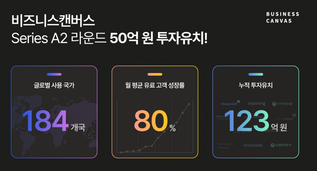 Saas 스타트업 비즈니스캔버스 A2 라운드 50억 원 투자 유치누적 123억 원 플래텀