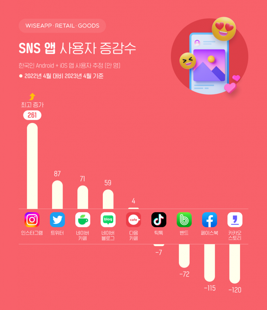 인스타그램 앱 사용자 수 역대 최대...한국인 스마트폰 사용자의 42% 이용 - 플래텀