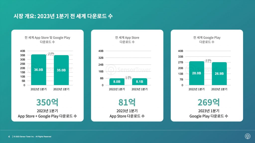 2023년 1분기 전 세계 앱 다운로드 수 350억 Ai 기반 생산성 앱 성장 두드러져 플래텀 5196