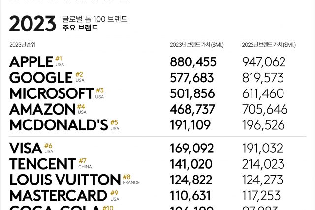 전세계 100대 브랜드 가치 6조 9천억 달러…팬데믹 이전 대비 47 성장 스타트업 스토리 플랫폼 플래텀 Platum