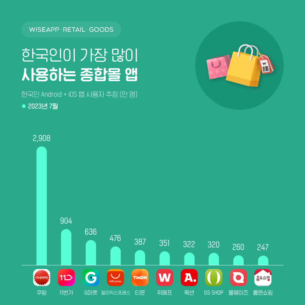 지난 7월 한국인이 가장 많이 사용한 ‘종합몰 앱은 플래텀 2011