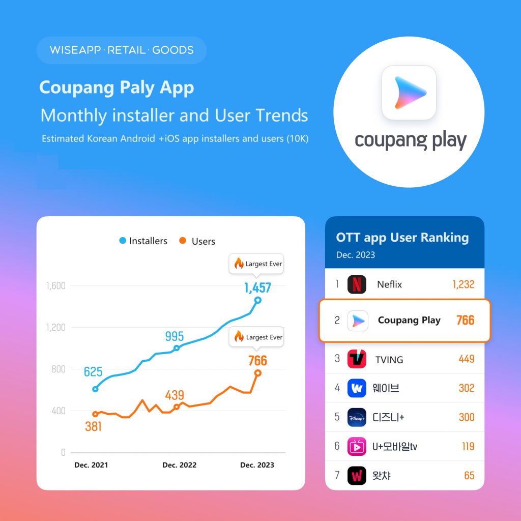 'Coupang-Coupang Eats-Coupang Play' Coupang Ecosystem Performance - 플래텀