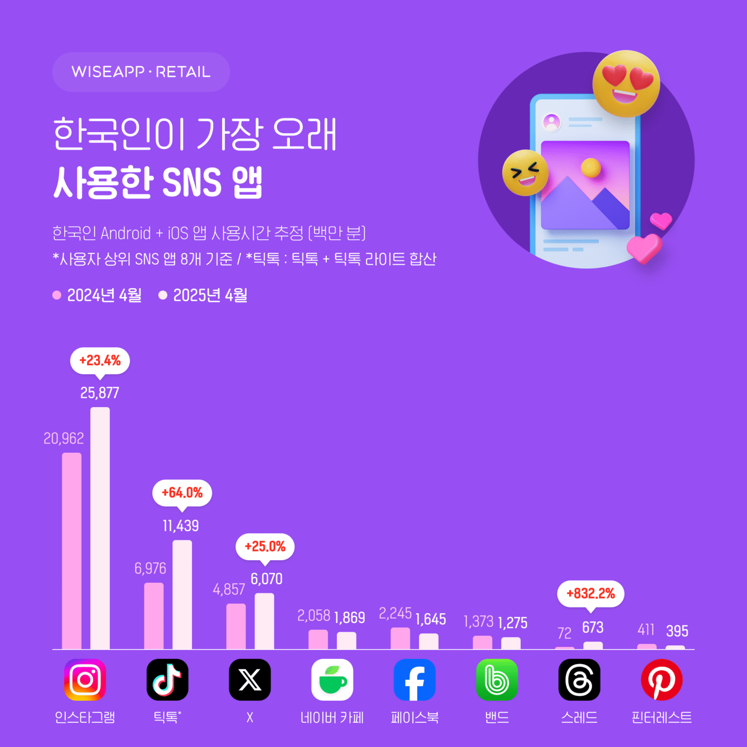 2025년 4월 한국인이 가장 오래 사용한 SNS 앱은 인스타그램 - 플래텀