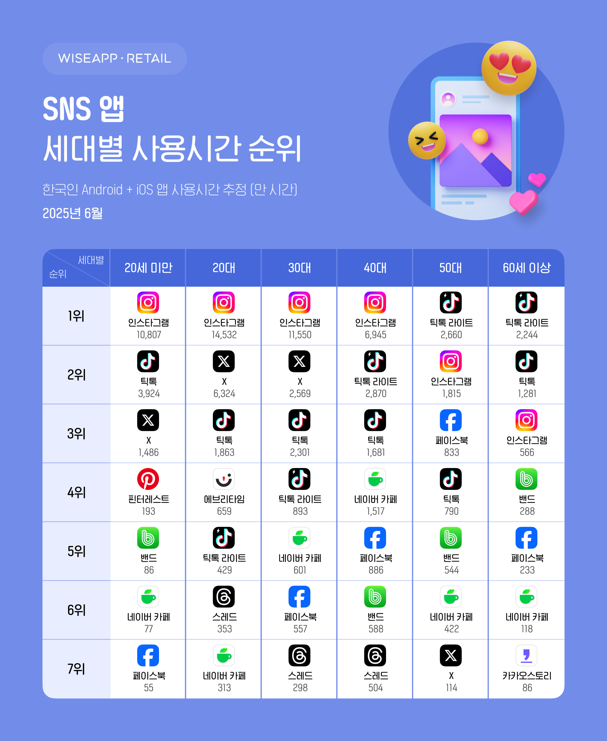 40대 한국인 SNS 1위 '인스타그램'…밴드 앞질러 - 플래텀